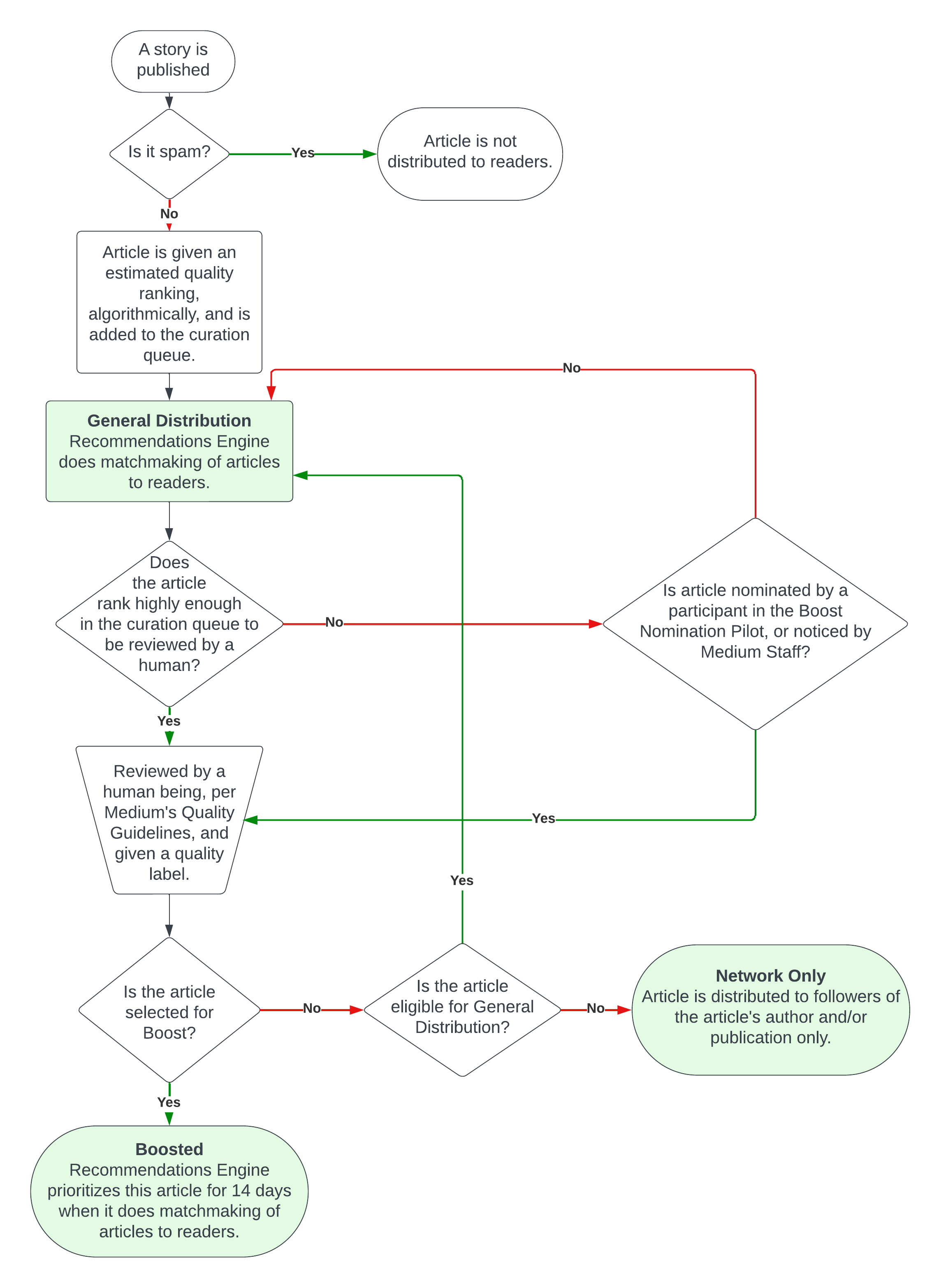 What happens to your post when you publish on Medium – Medium Help Center